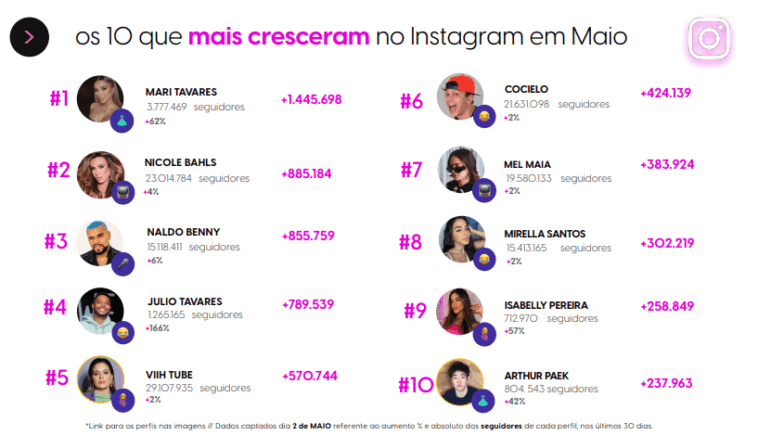 Mari Tavares, Nicole Bahls e Naldo Benny são os influenciadores que ...